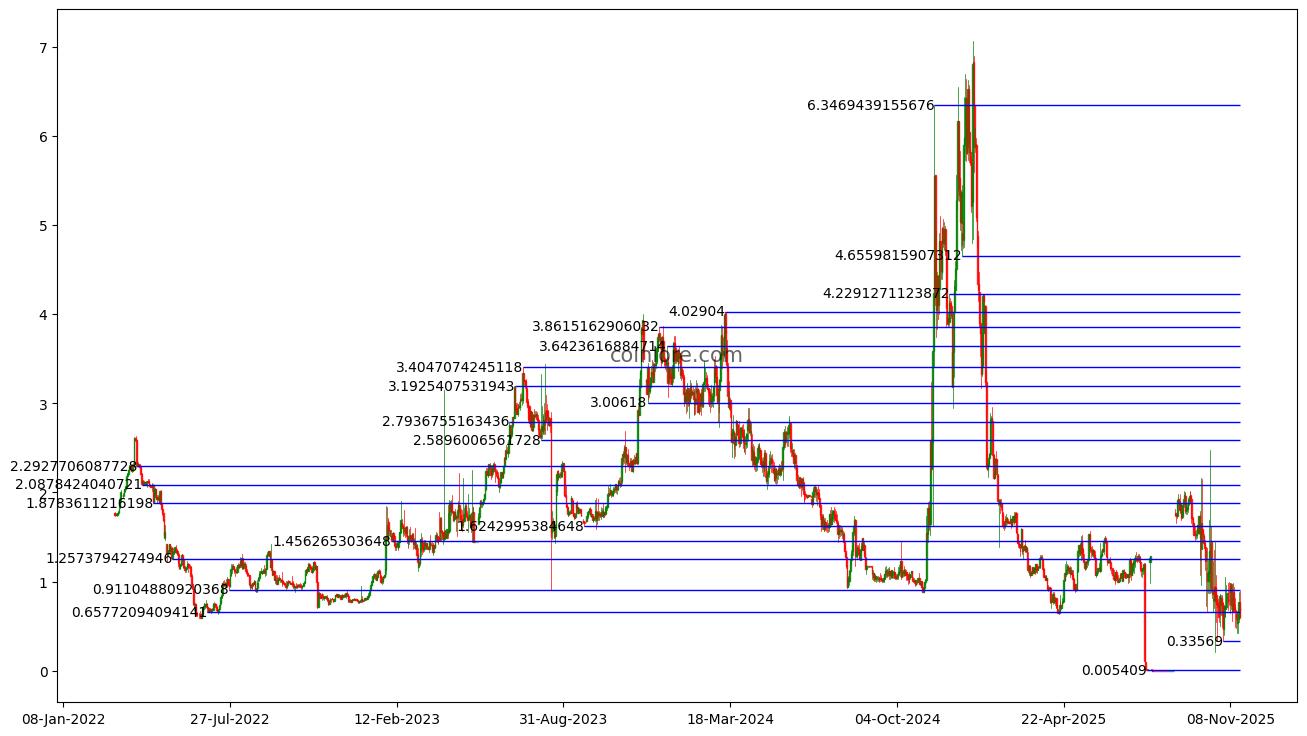 VitaDAO Support and resistance levels