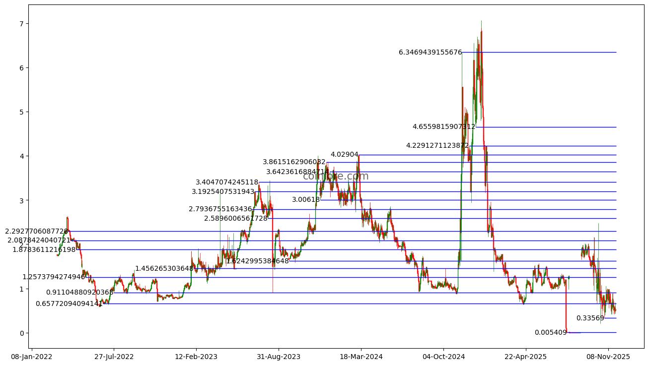 VitaDAO Support and resistance levels