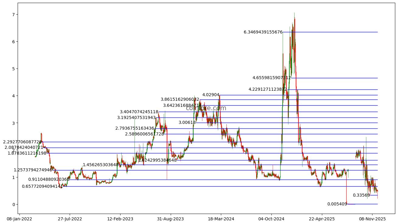 VitaDAO Support and resistance levels