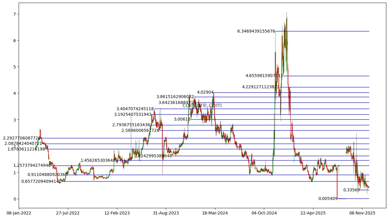 VitaDAO Support and resistance levels