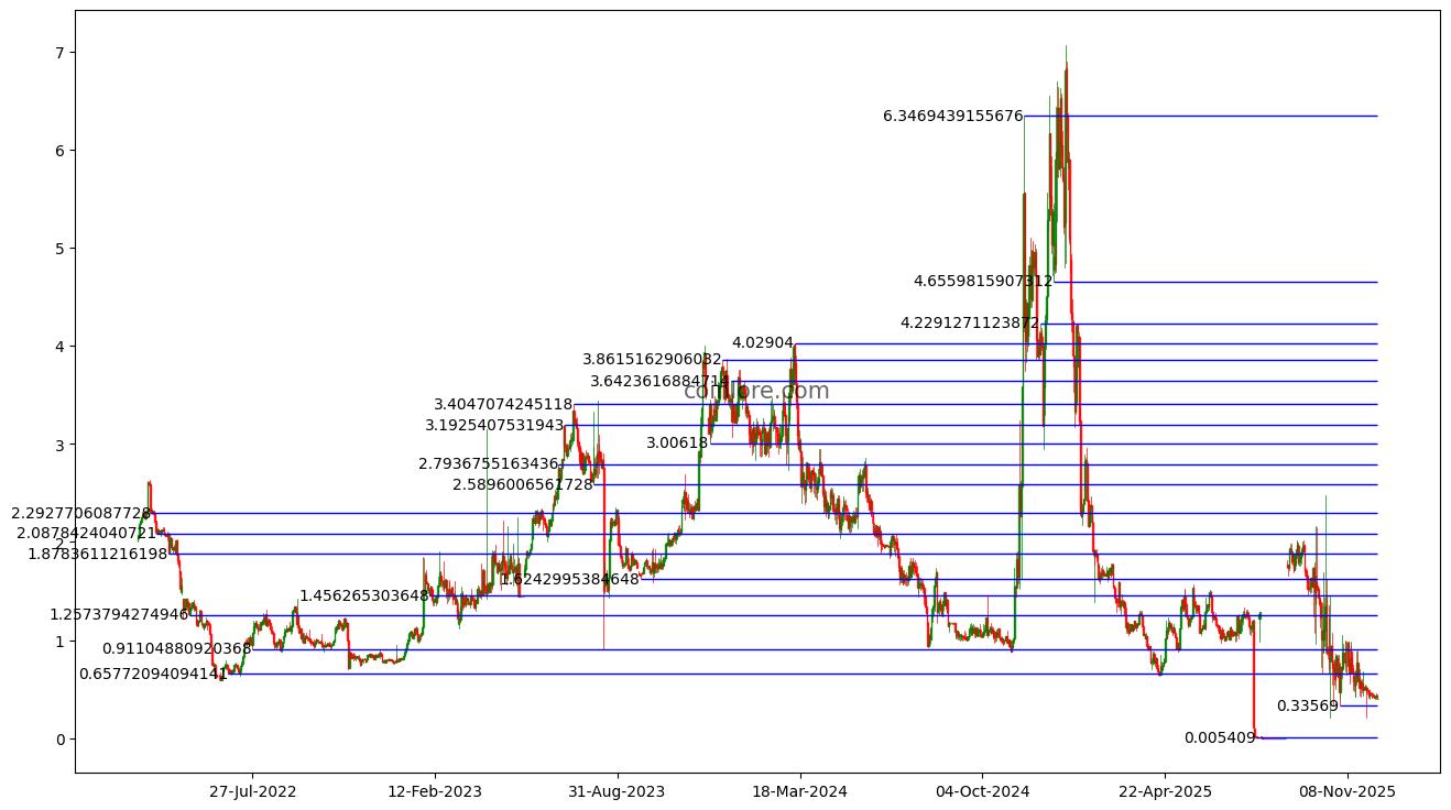 VitaDAO Support and resistance levels