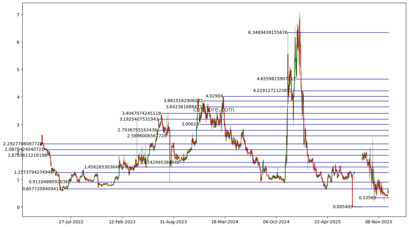 VitaDAO уровни поддержки и сопротивления