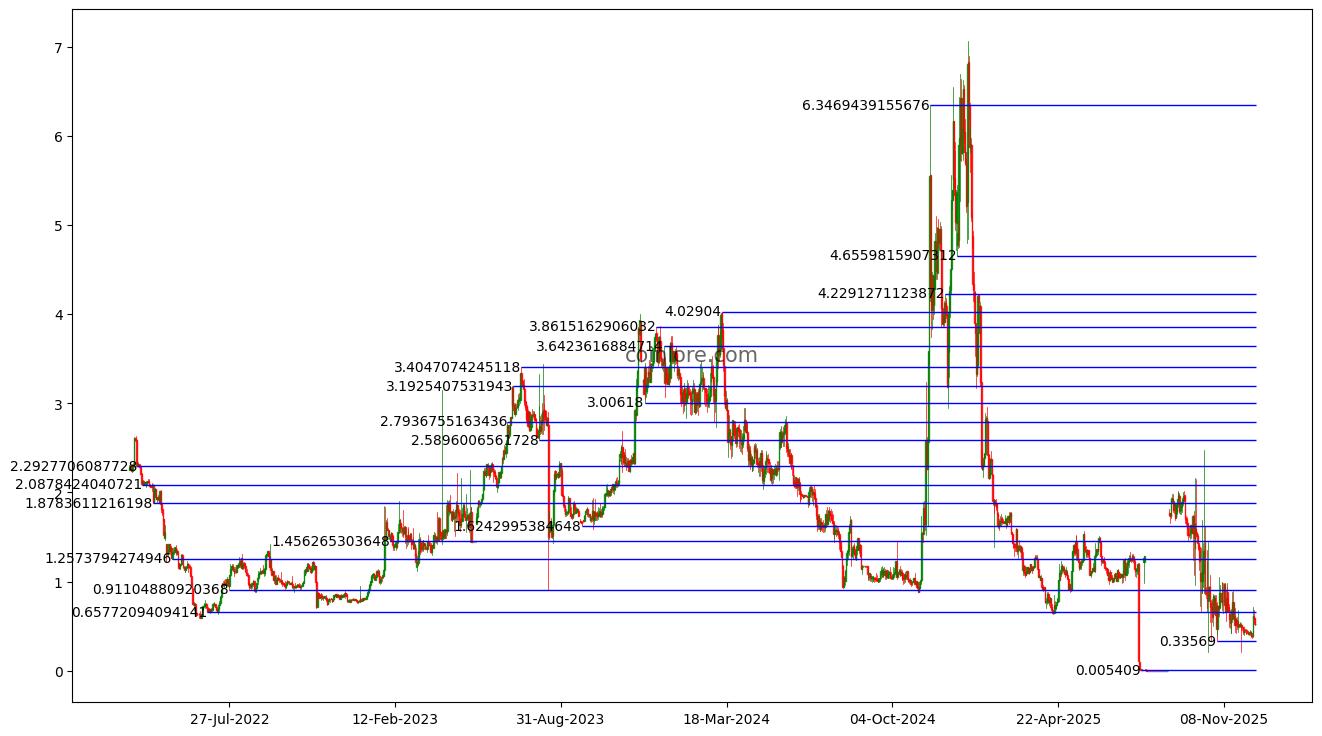 Niveles de soporte y de resistencia de VitaDAO