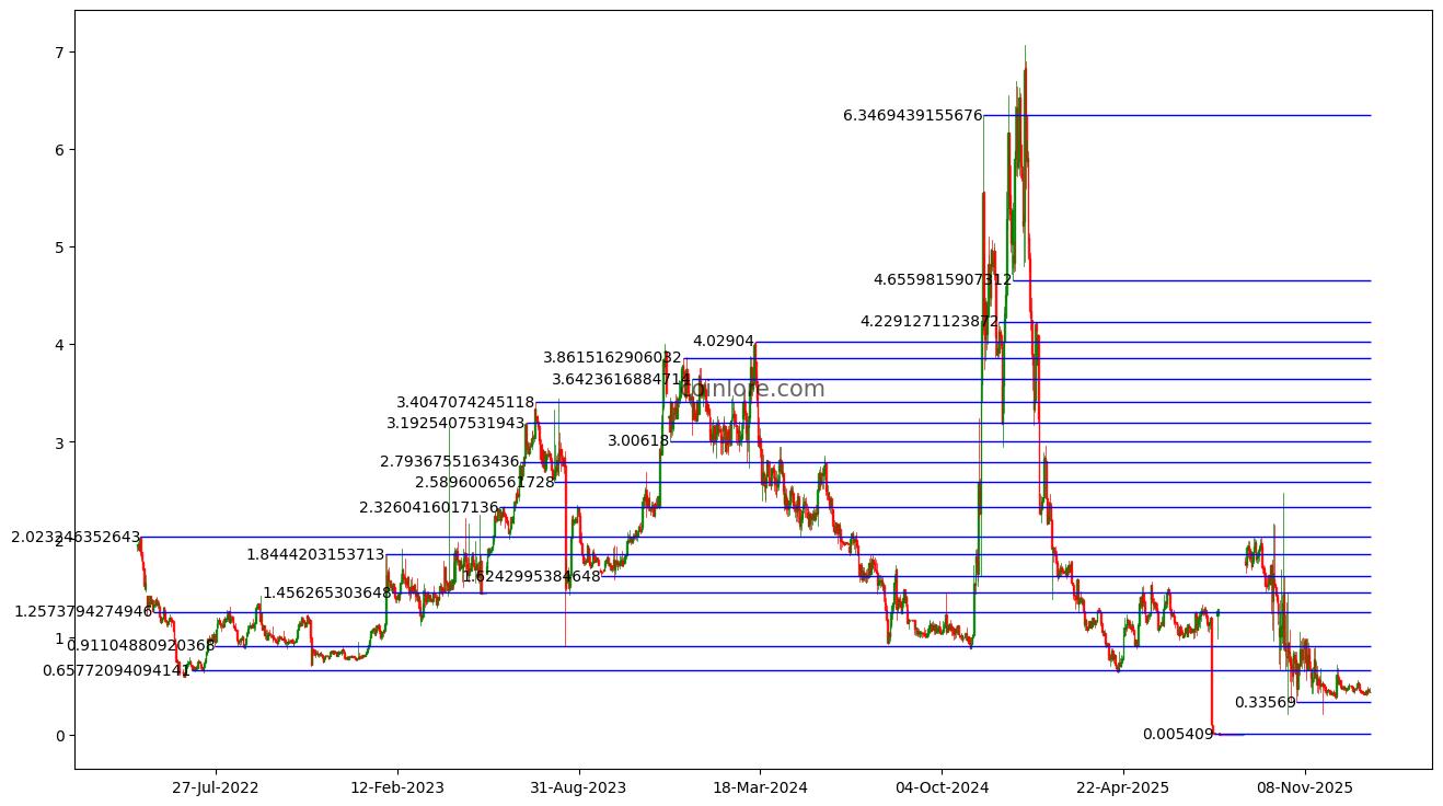 VitaDAO Destek ve Direnç Seviyeleri