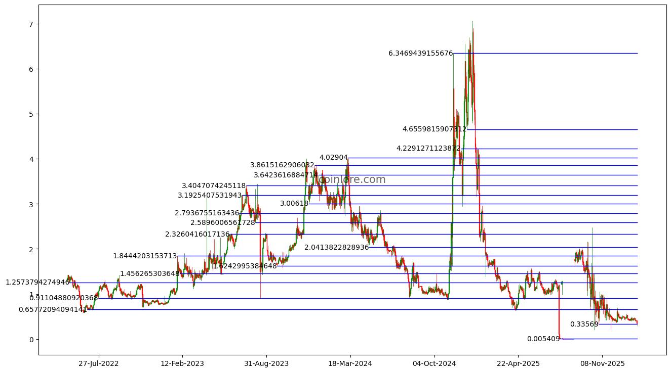 VitaDAO уровни поддержки и сопротивления