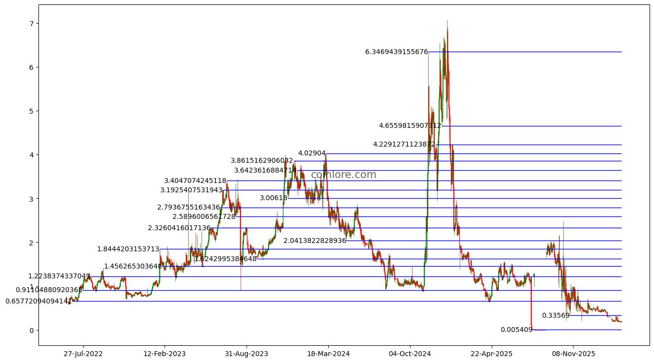 VitaDAO Destek ve Direnç Seviyeleri
