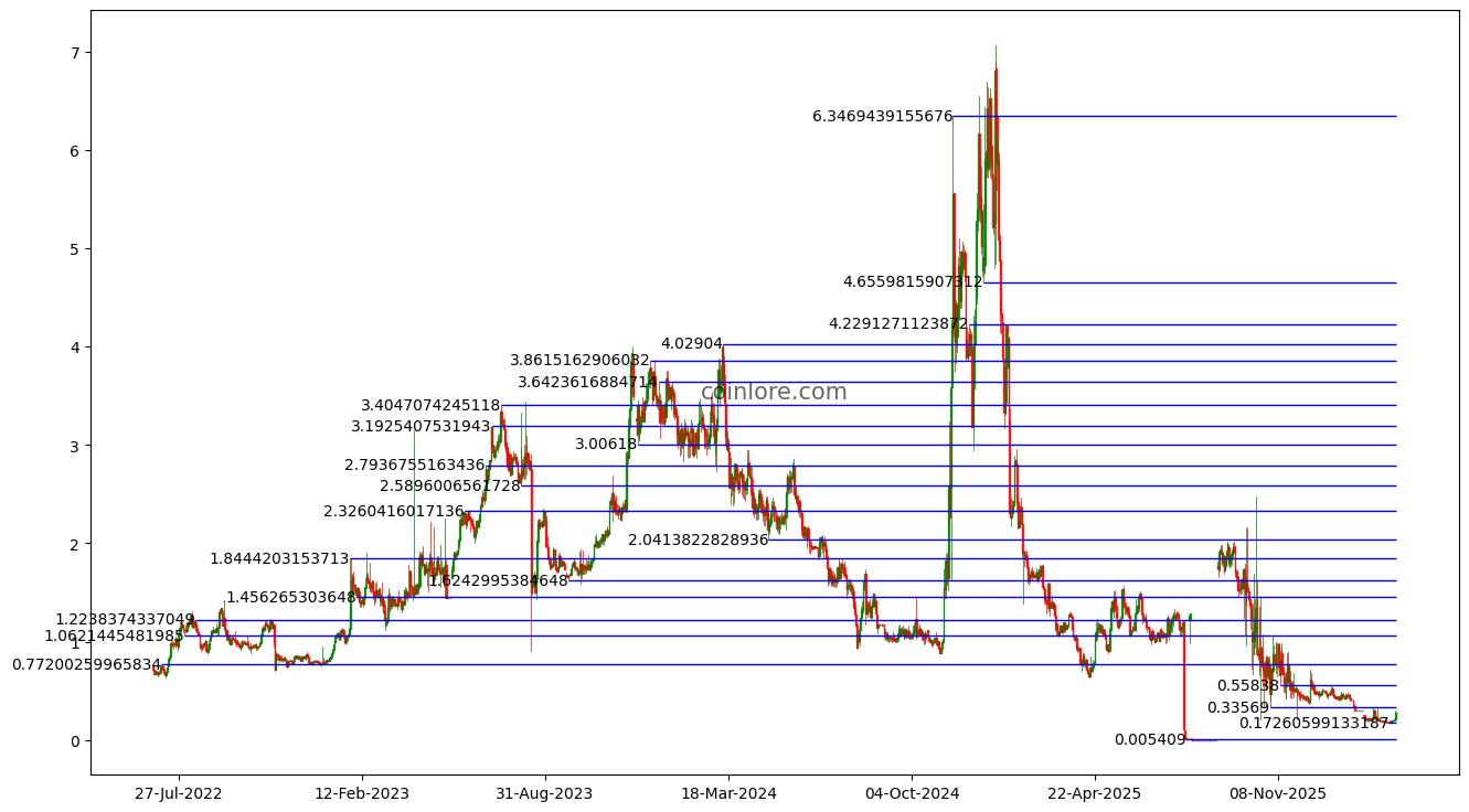 Niveles de soporte y de resistencia de VitaDAO