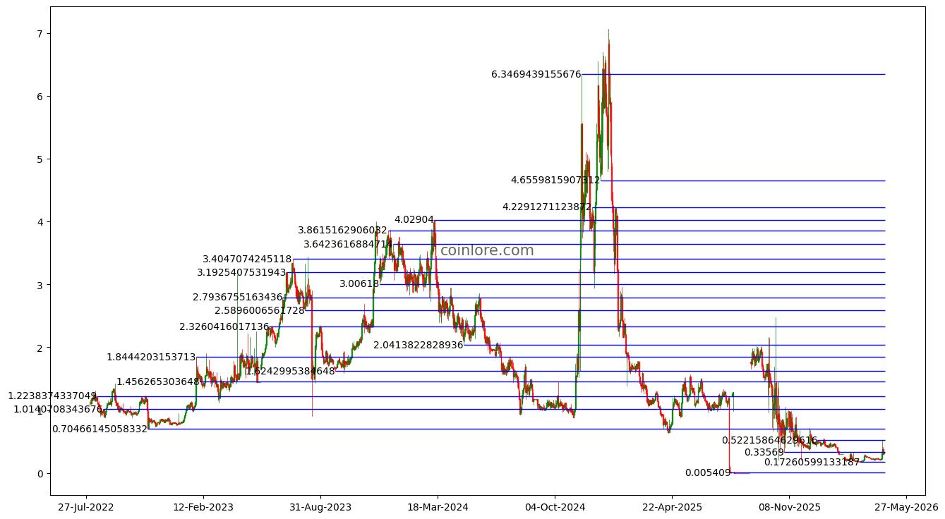 VitaDAO Destek ve Direnç Seviyeleri