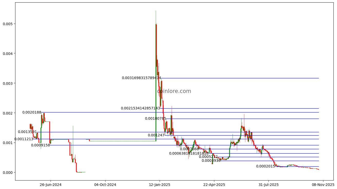 Vitalik Smart Gas Support and resistance levels