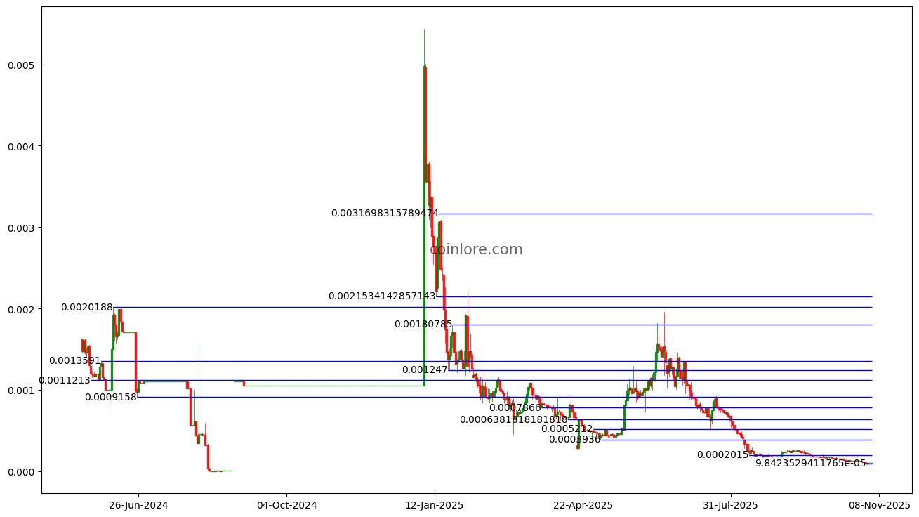Vitalik Smart Gas Support- und Widerstandsniveaus