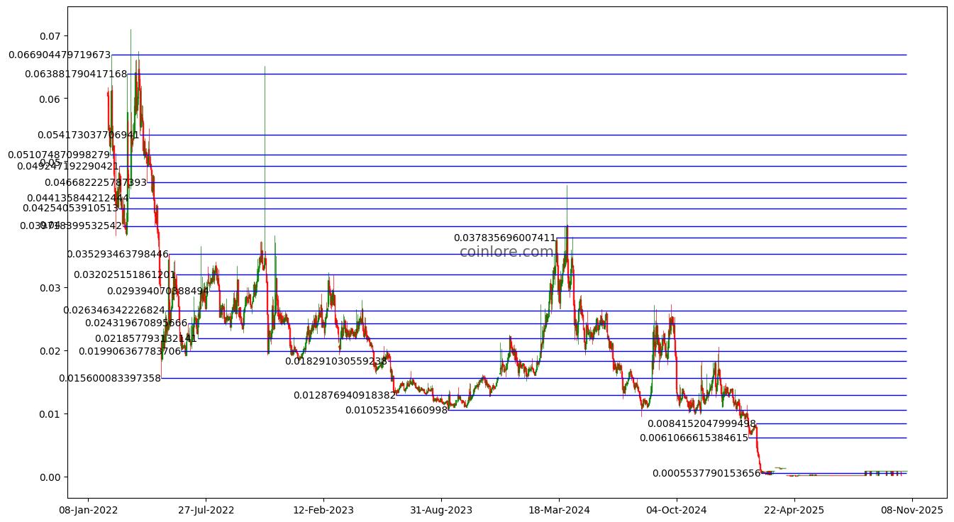 Vite Support and resistance levels
