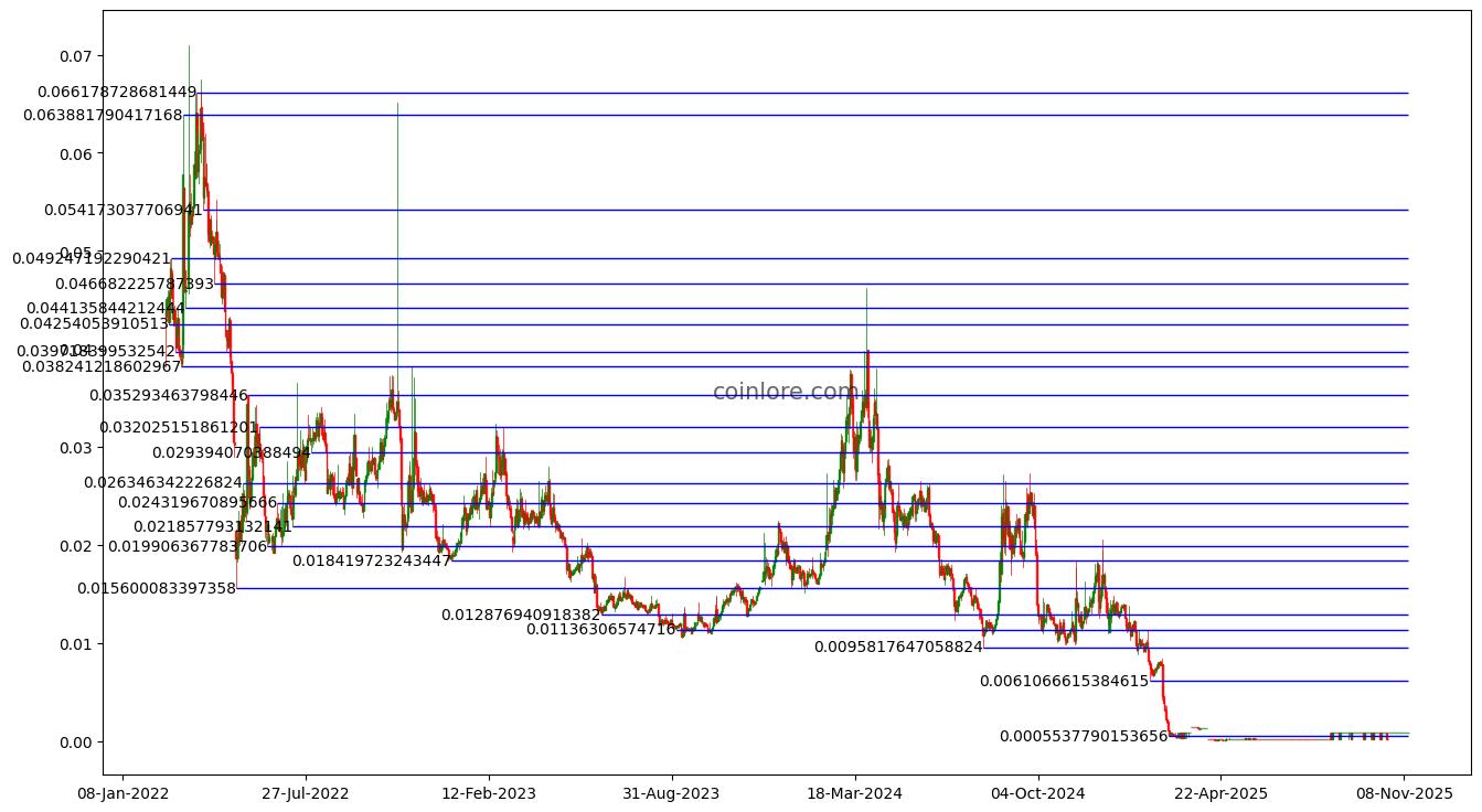 Vite Support and resistance levels