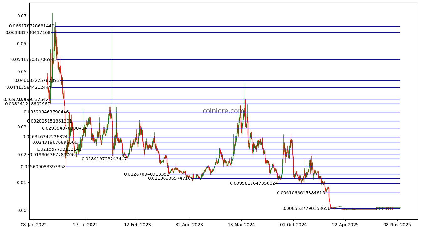 Vite Support and resistance levels