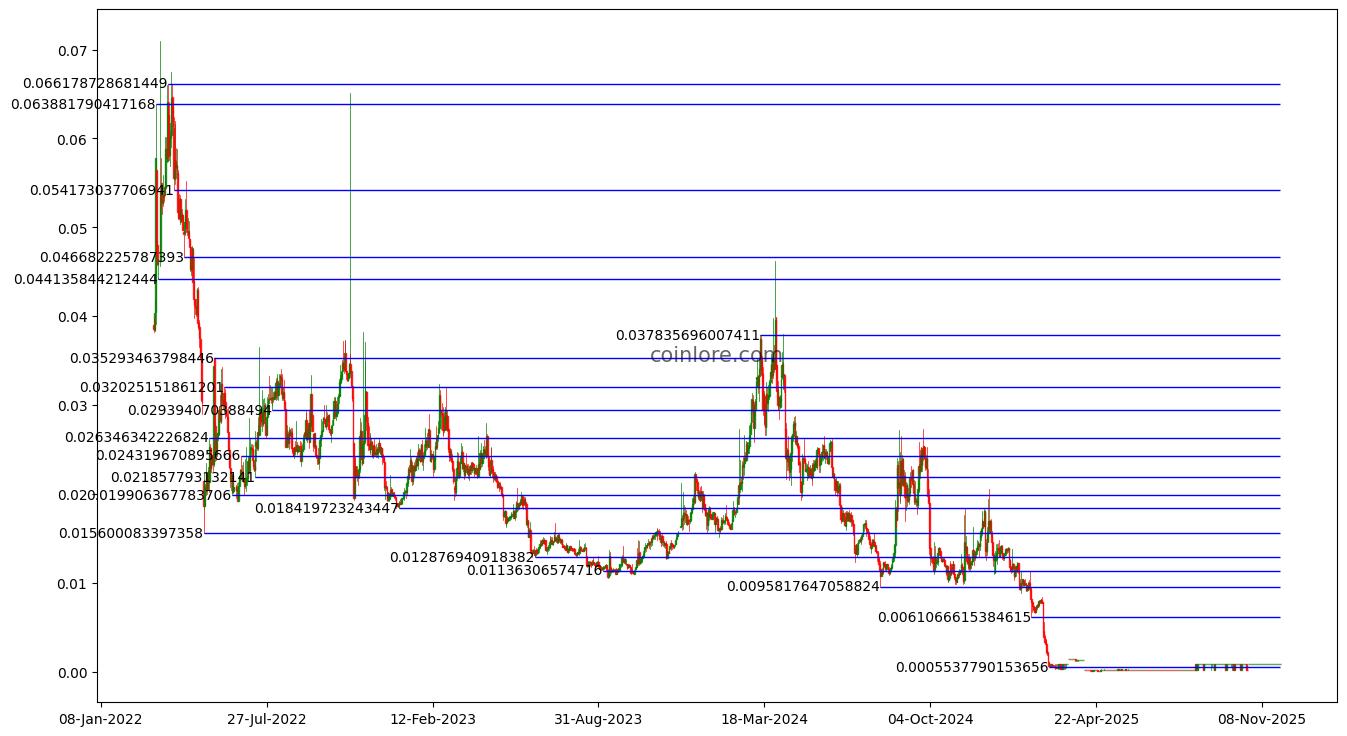 Vite Support and resistance levels