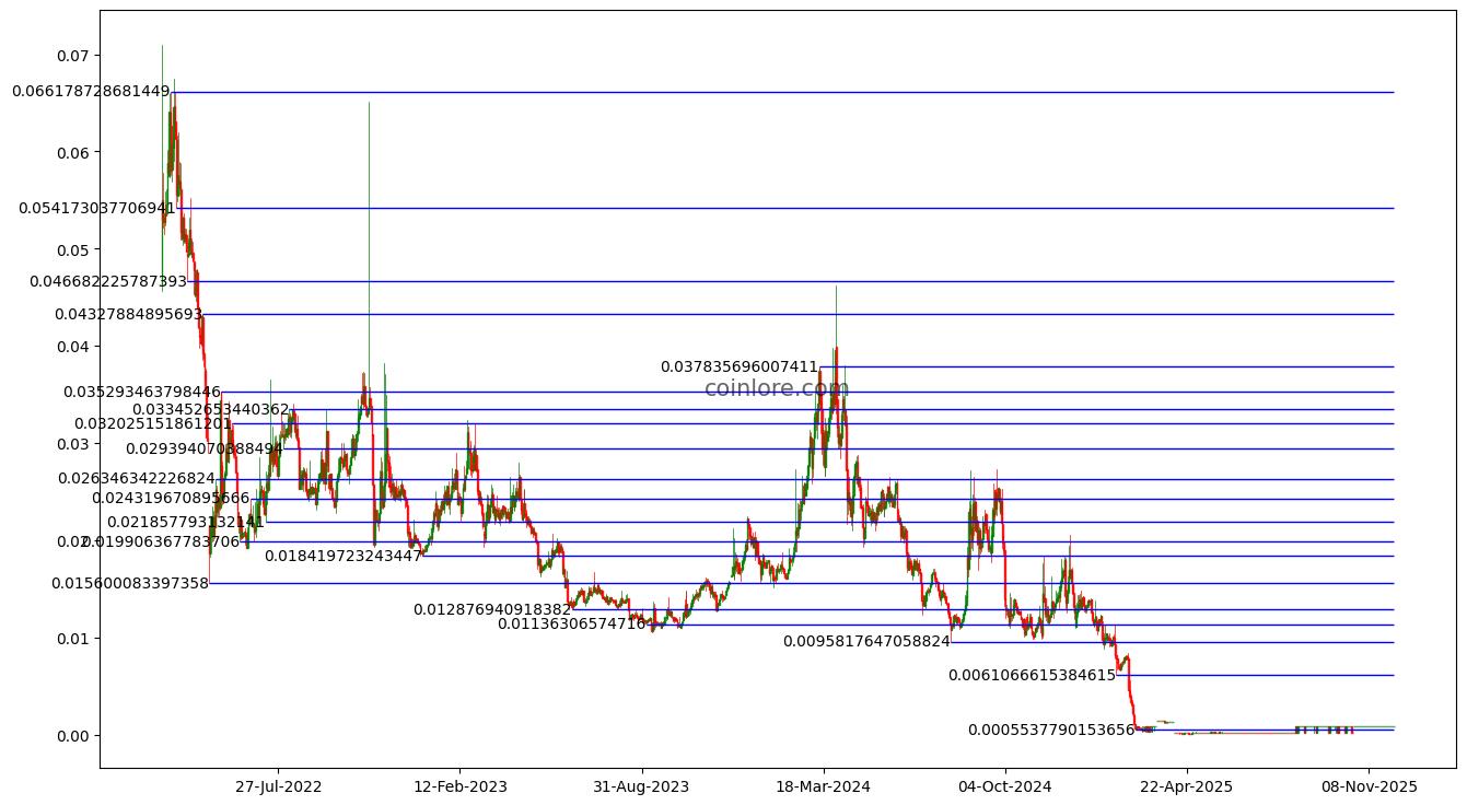 Vite уровни поддержки и сопротивления