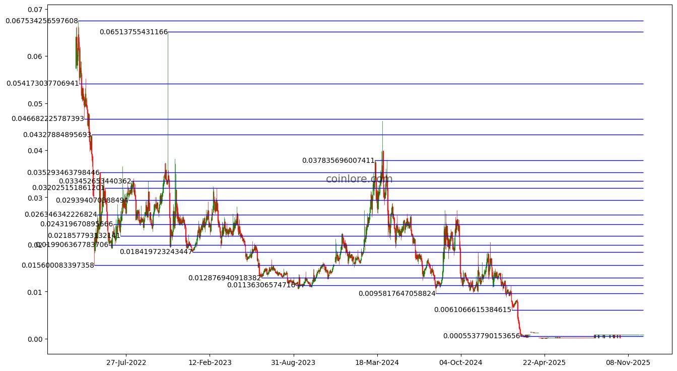 Niveles de soporte y de resistencia de Vite