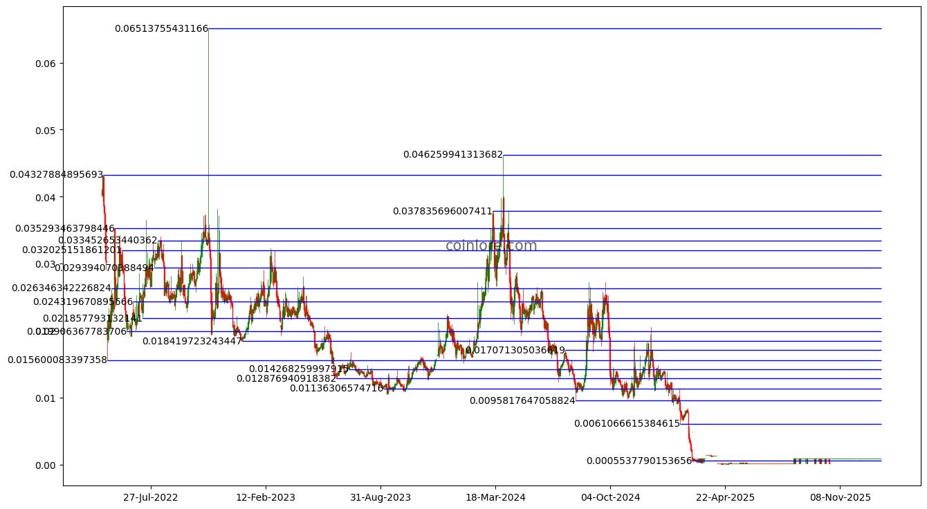 Vite уровни поддержки и сопротивления