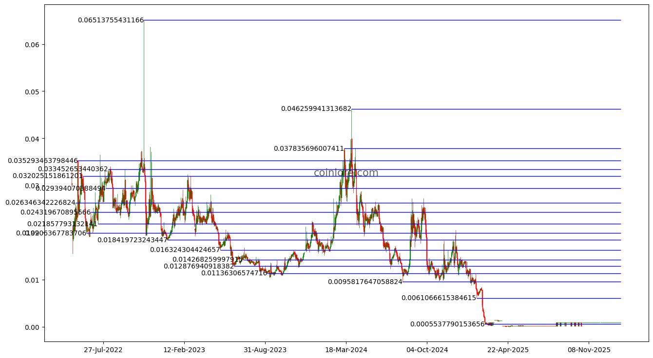 Vite Destek ve Direnç Seviyeleri