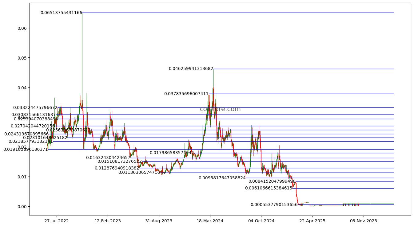Vite уровни поддержки и сопротивления