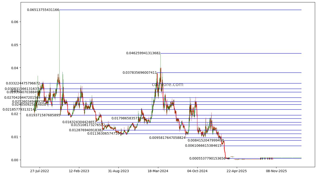 Niveles de soporte y de resistencia de Vite