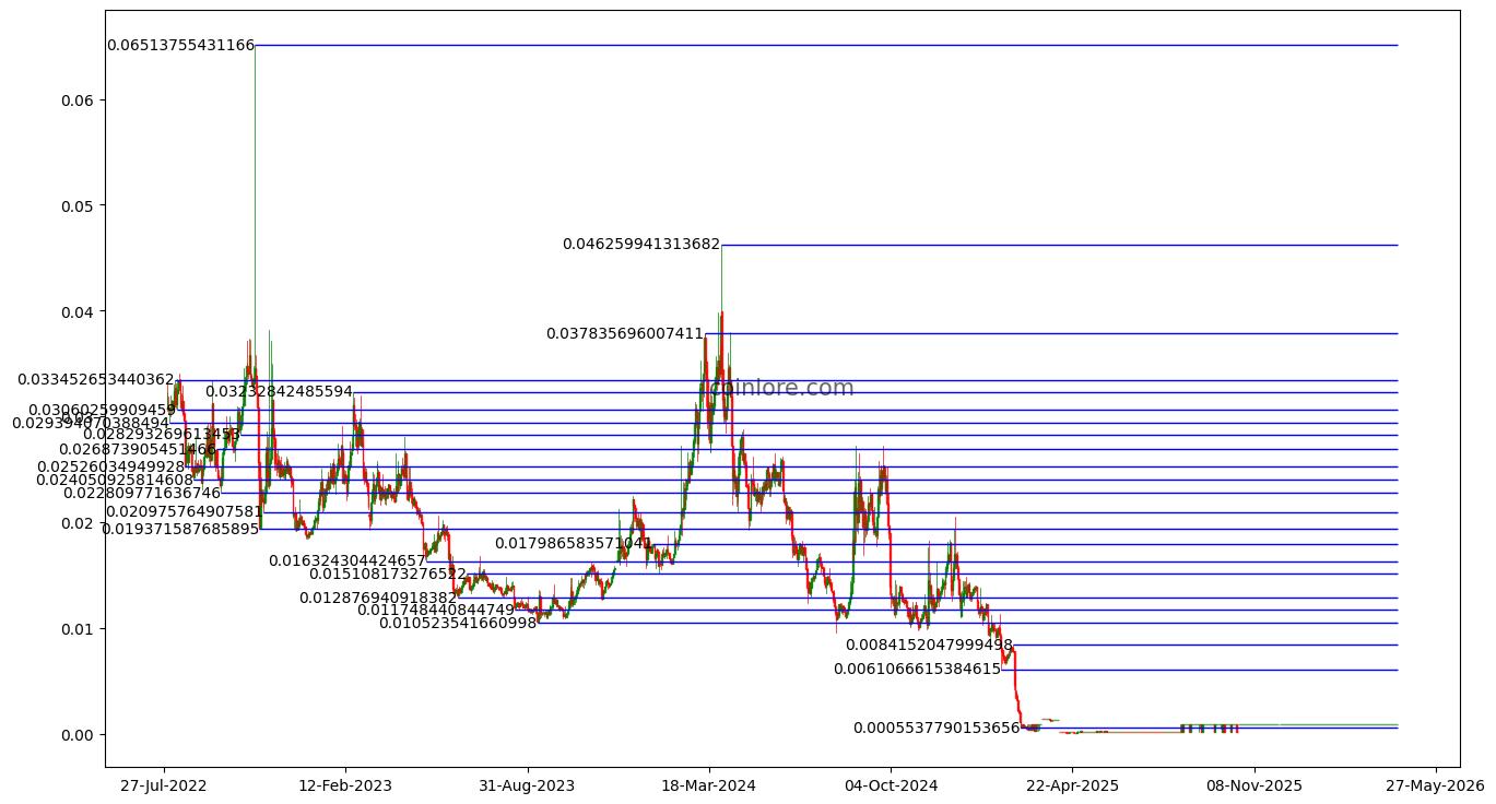 Vite уровни поддержки и сопротивления