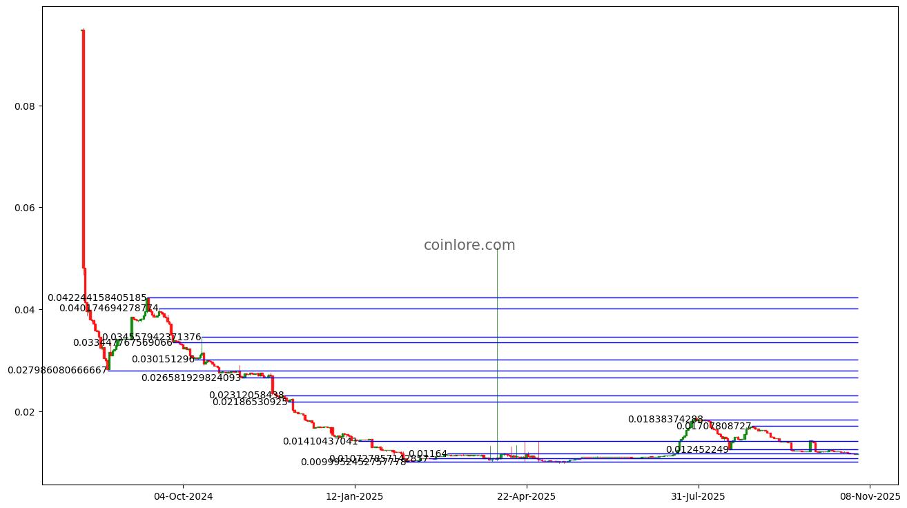 Vitreus Support and resistance levels