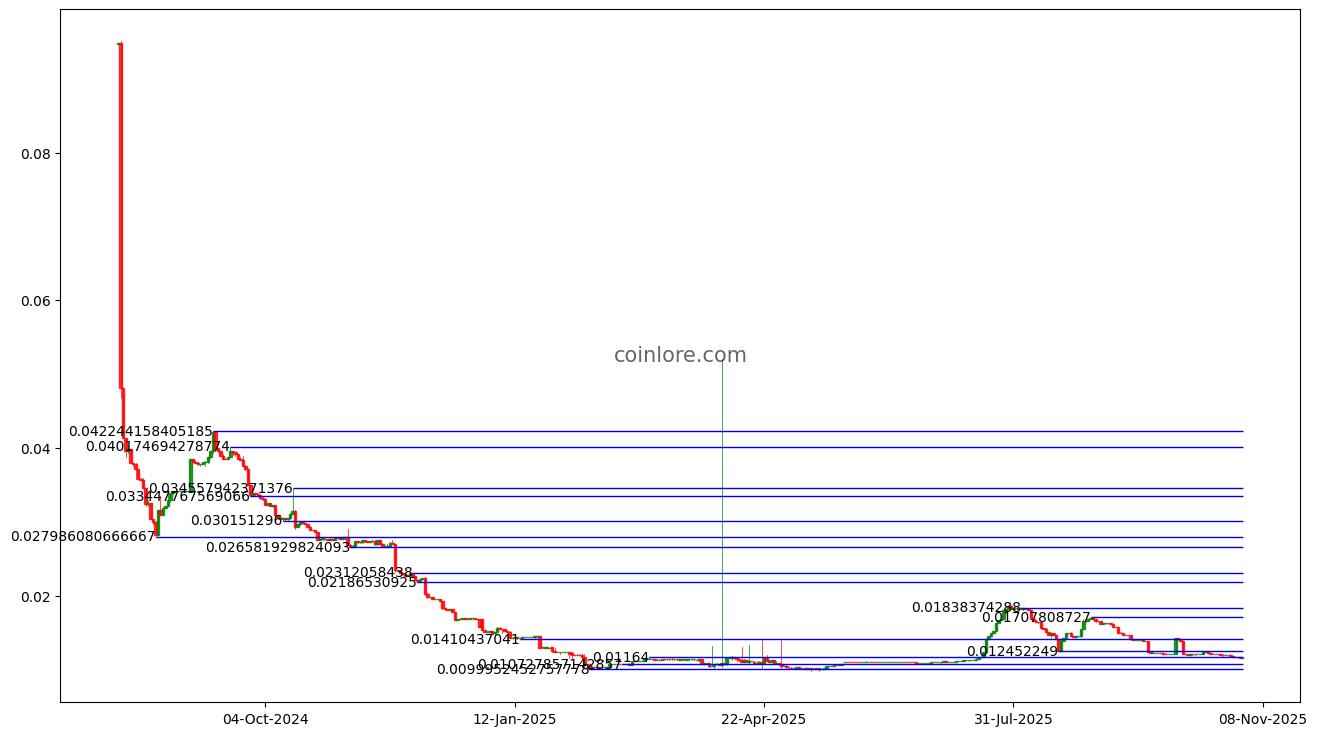 Vitreus Support and resistance levels