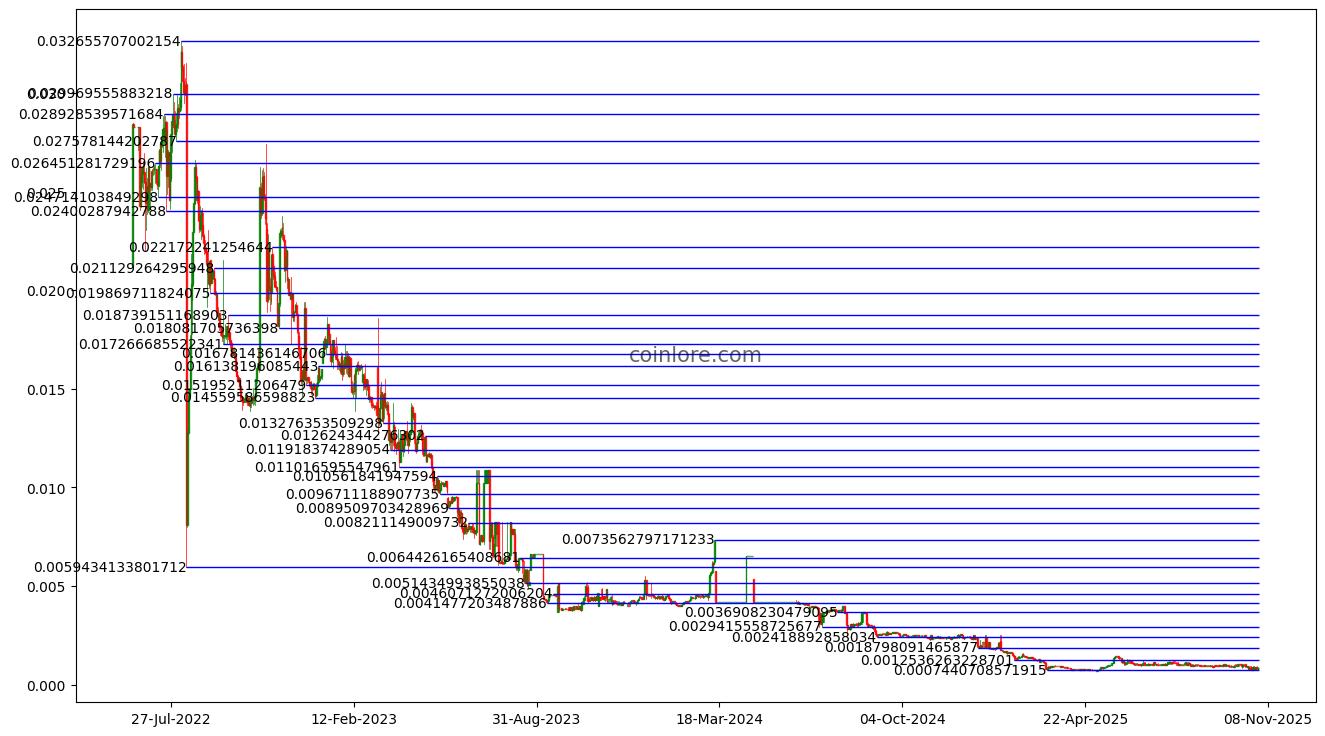 VizslaSwap Support and resistance levels