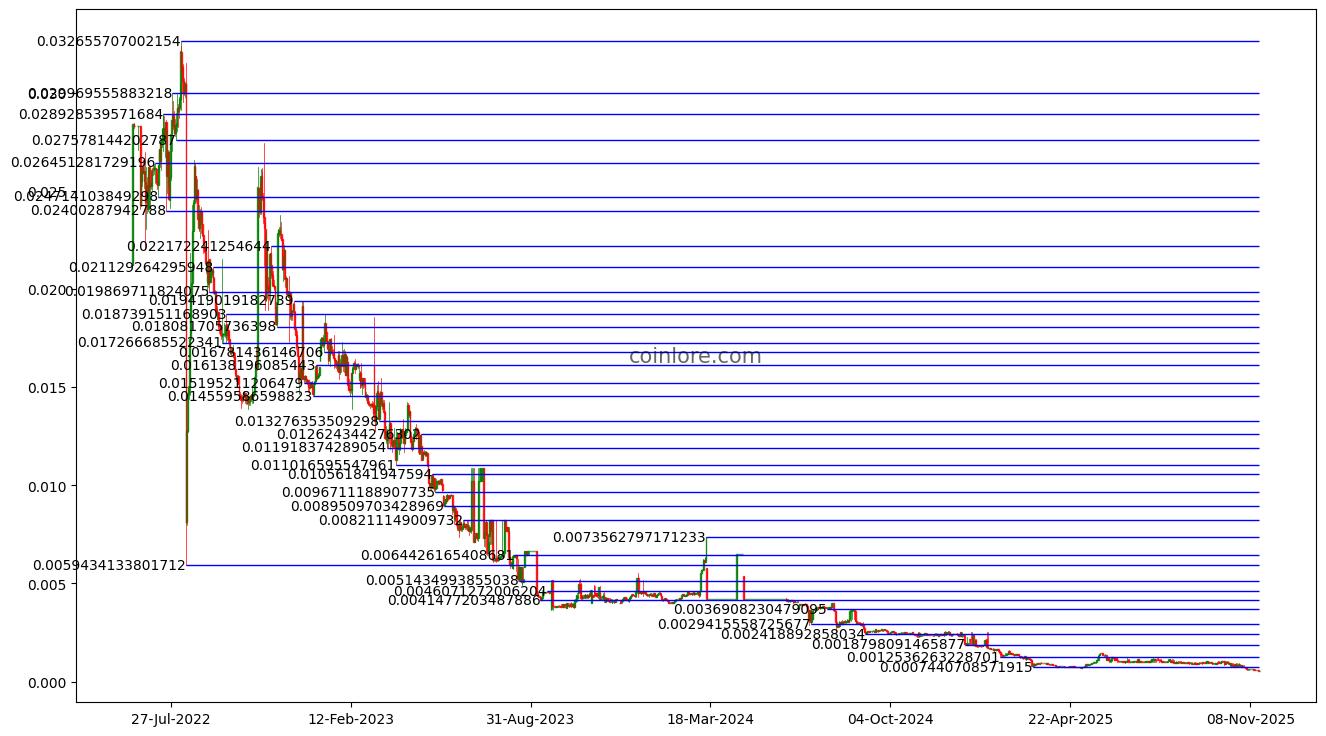 VizslaSwap Support and resistance levels