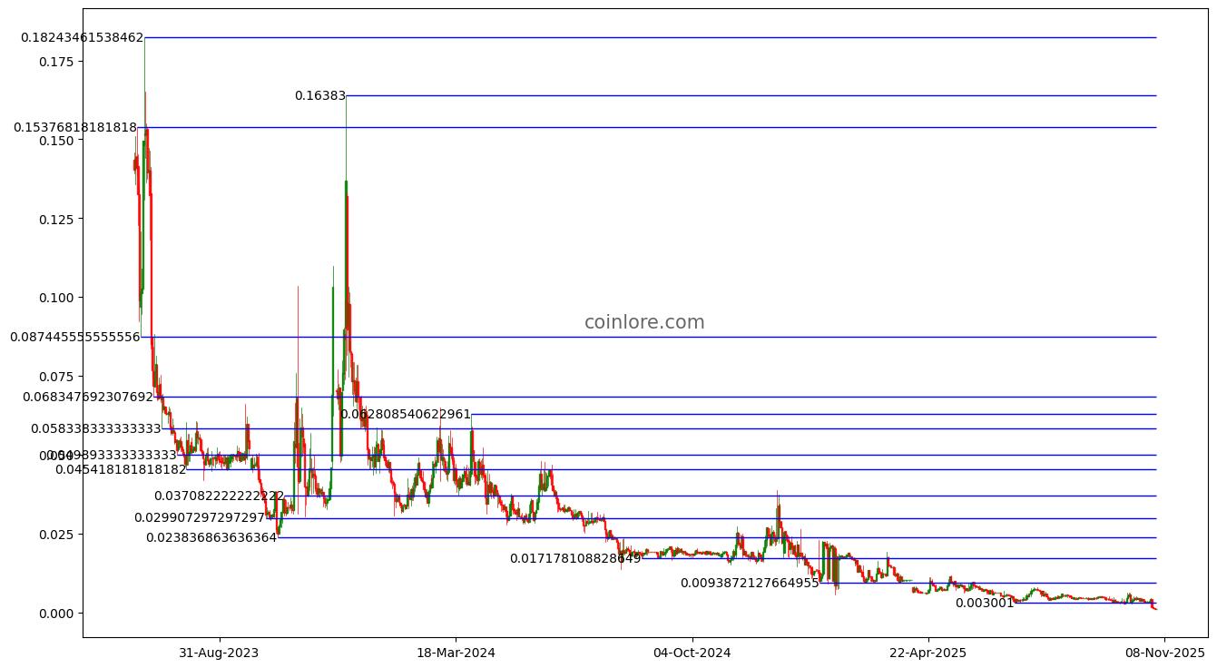 VMPX Support- und Widerstandsniveaus