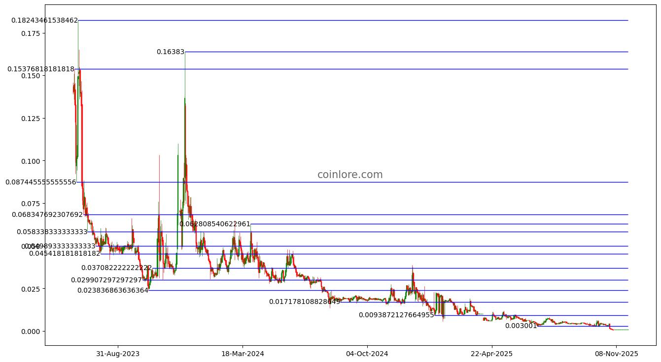VMPX Support and resistance levels