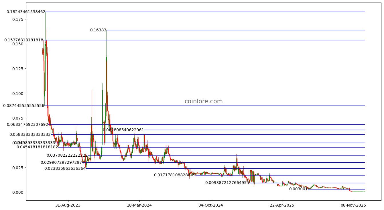 VMPX Support and resistance levels