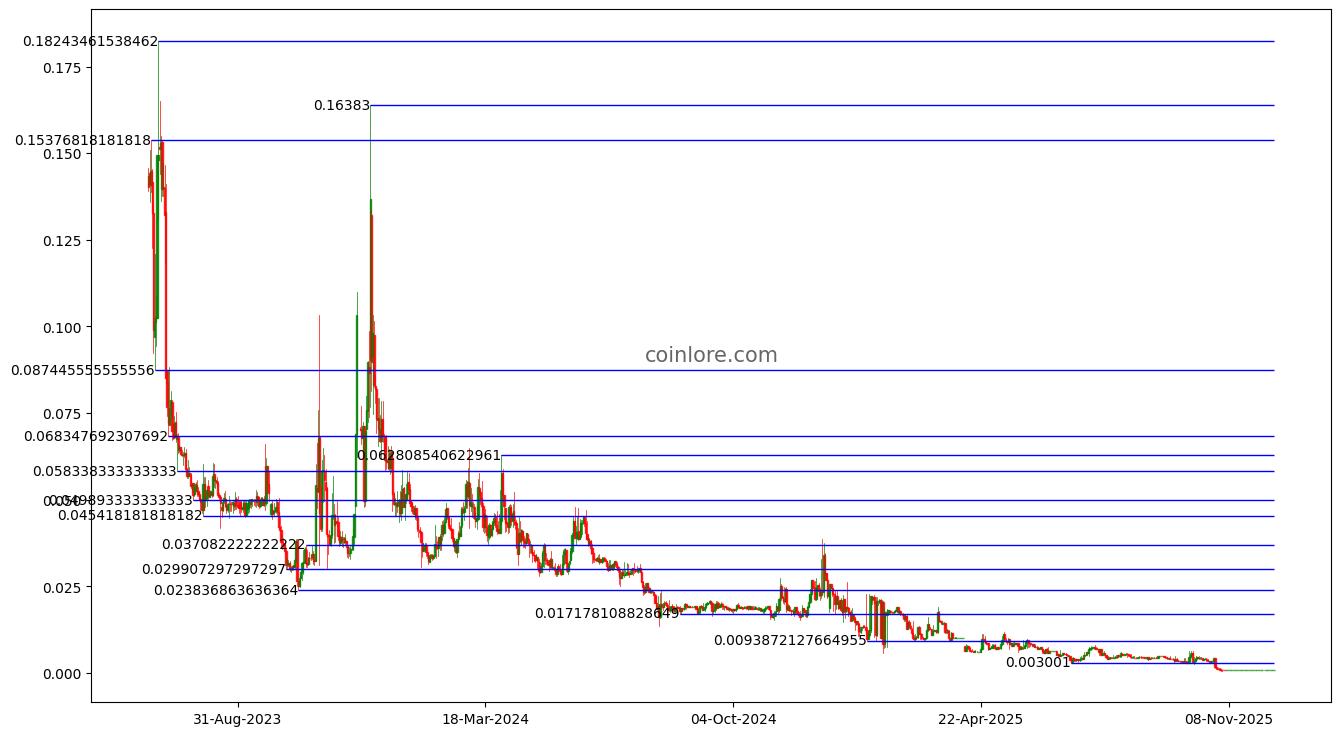 VMPX уровни поддержки и сопротивления
