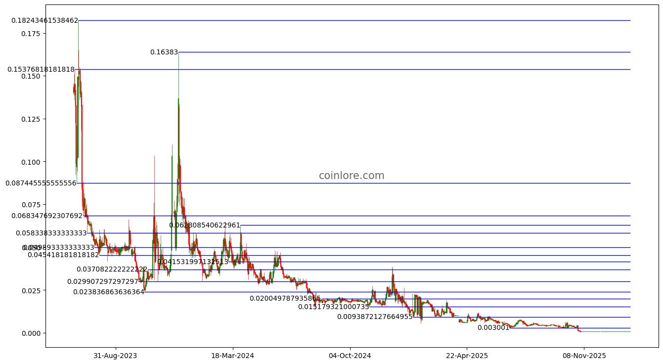 VMPX уровни поддержки и сопротивления