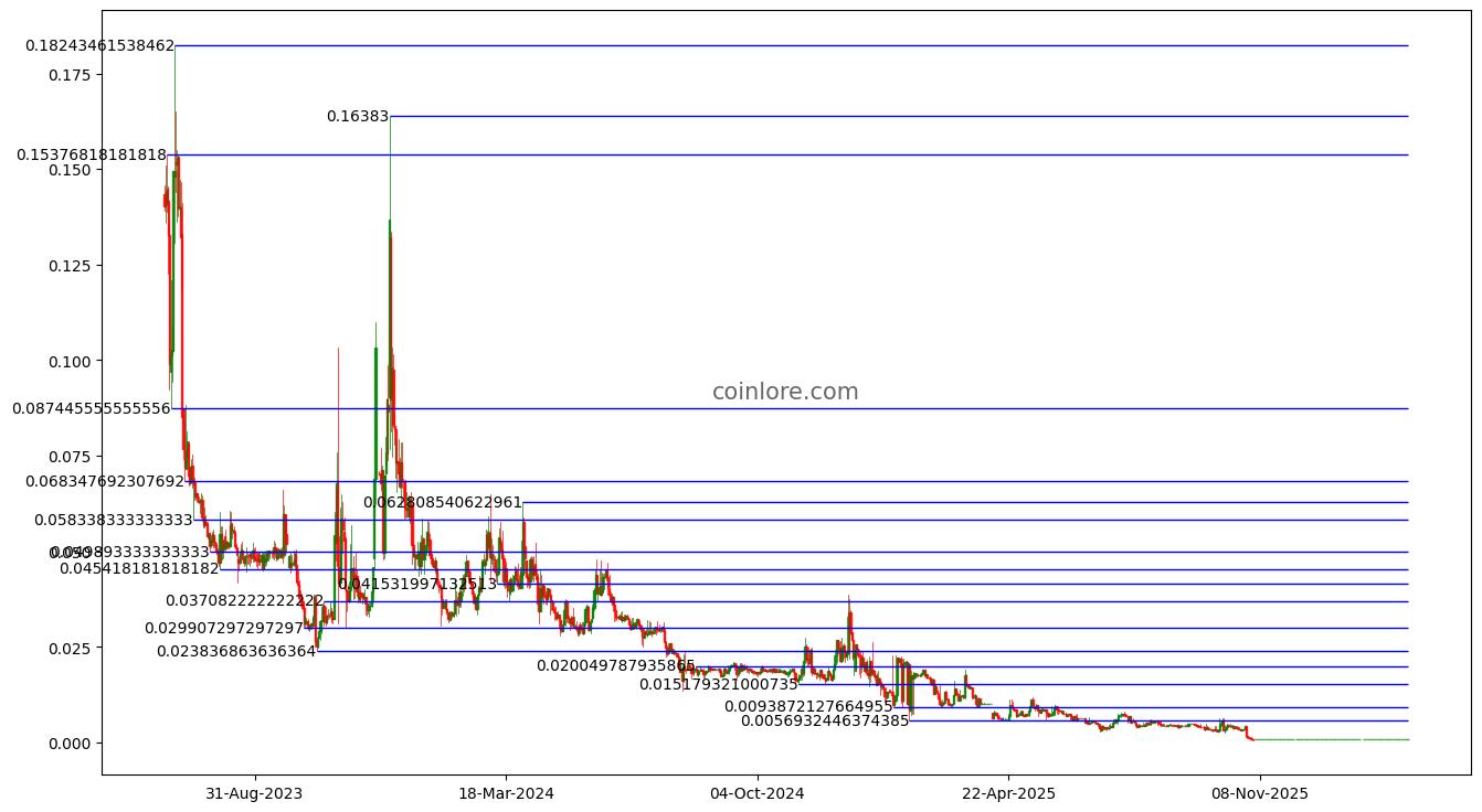 VMPX уровни поддержки и сопротивления