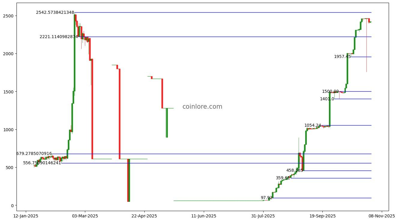 VMS Classic Support and resistance levels