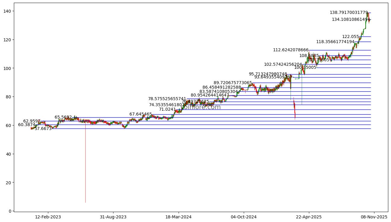 VNX Gold Support and resistance levels