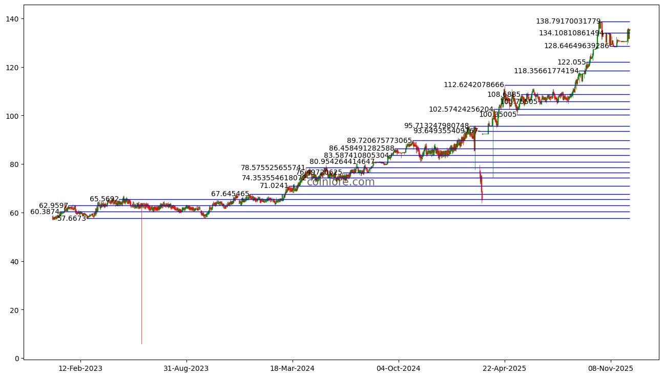 VNX Gold Support and resistance levels