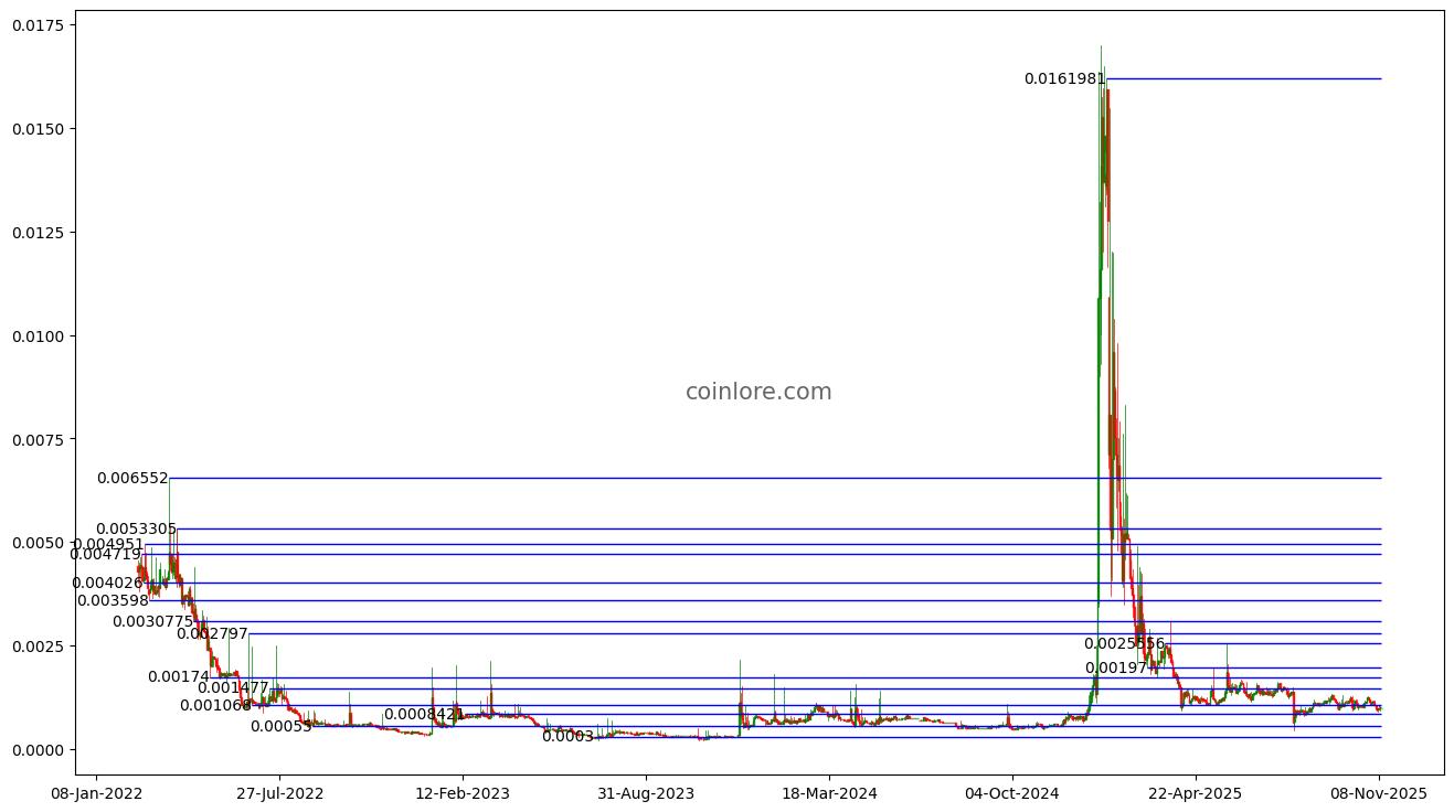 Vodra Support and resistance levels