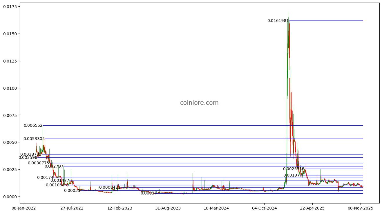 Vodra Support and resistance levels