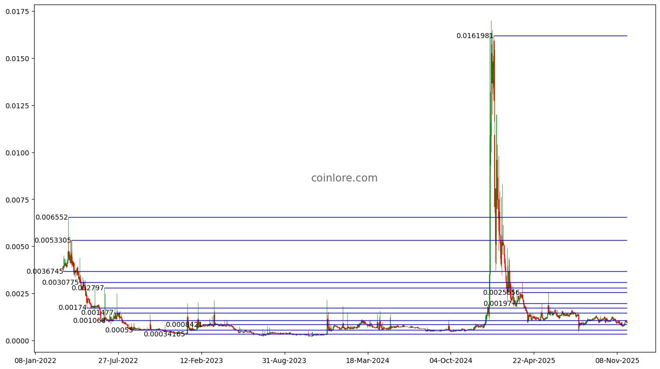 Vodra Support and resistance levels