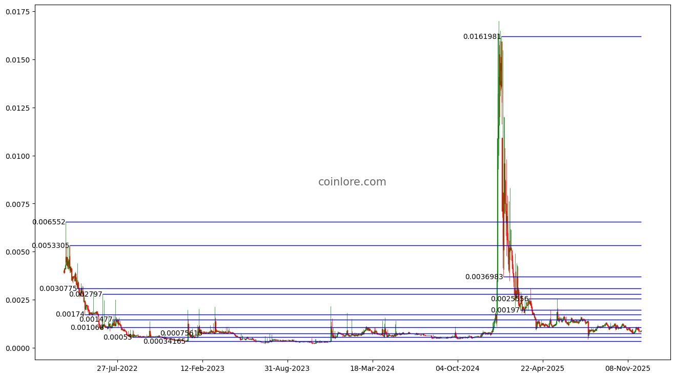 Vodra Support and resistance levels
