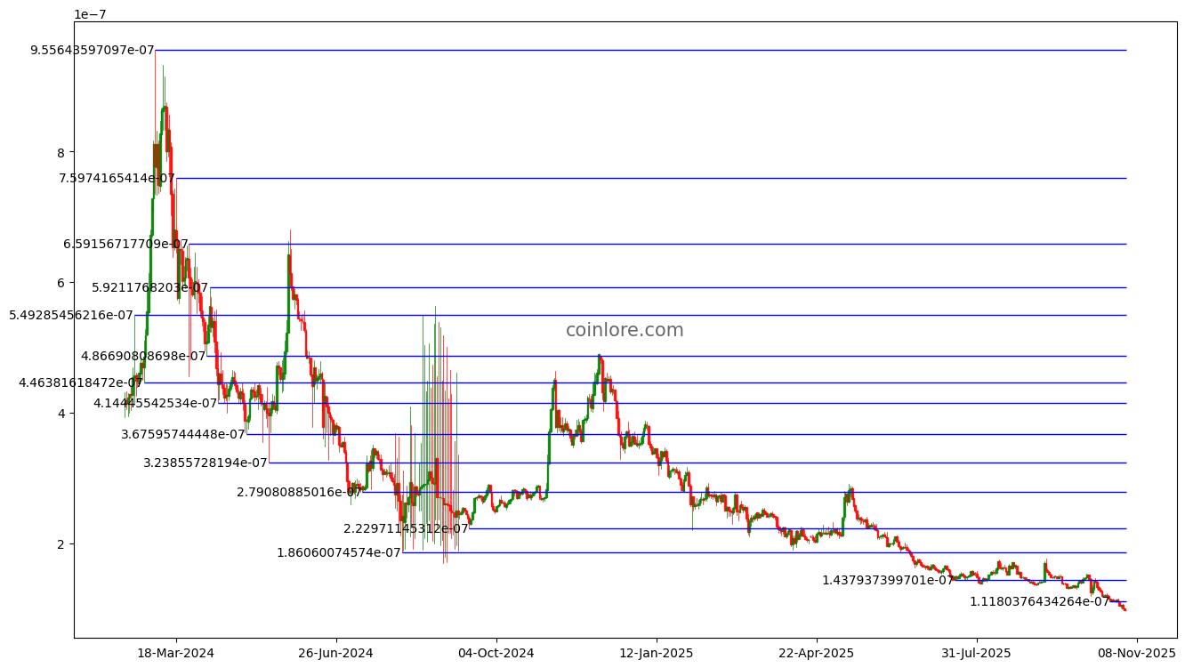 Volt Inu Support and resistance levels