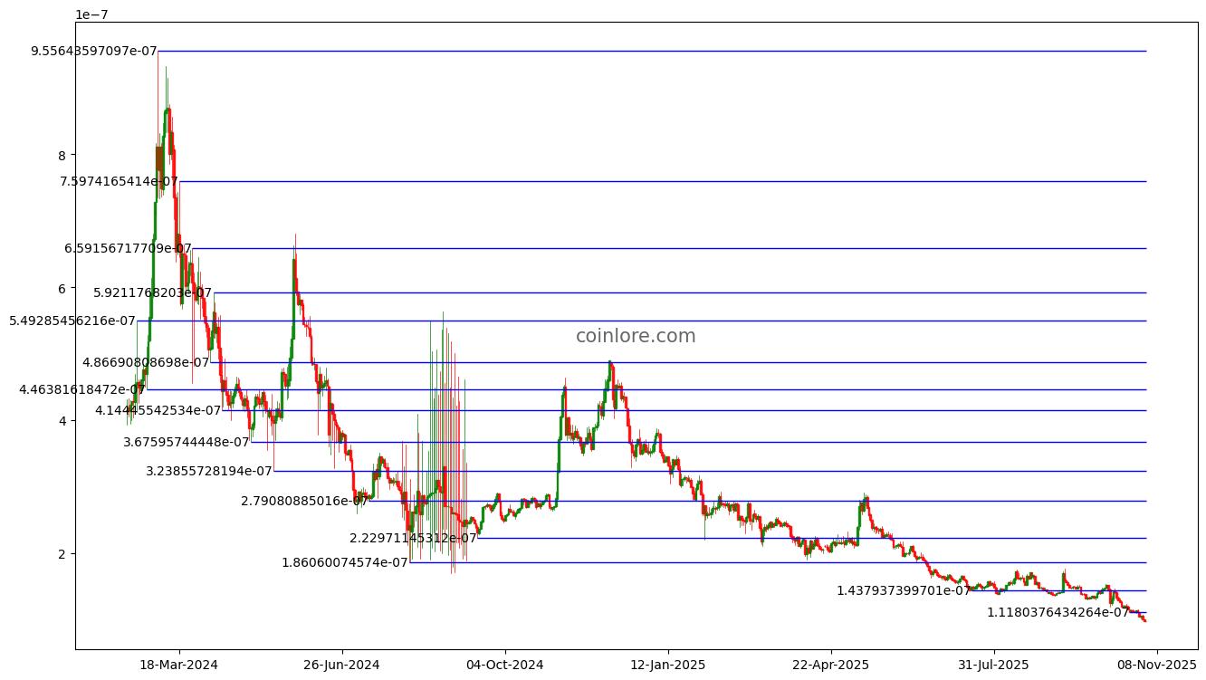 Volt Inu уровни поддержки и сопротивления