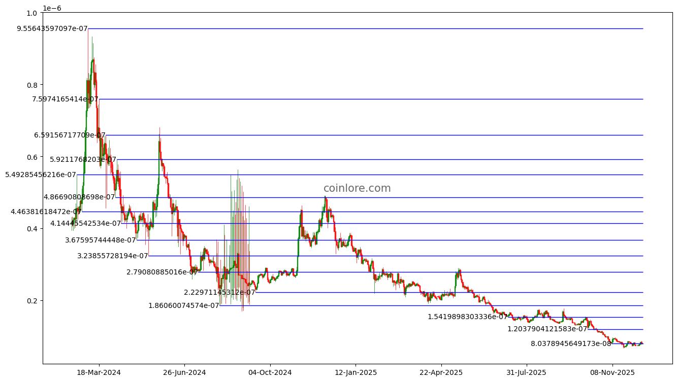 Volt Inu Support and resistance levels