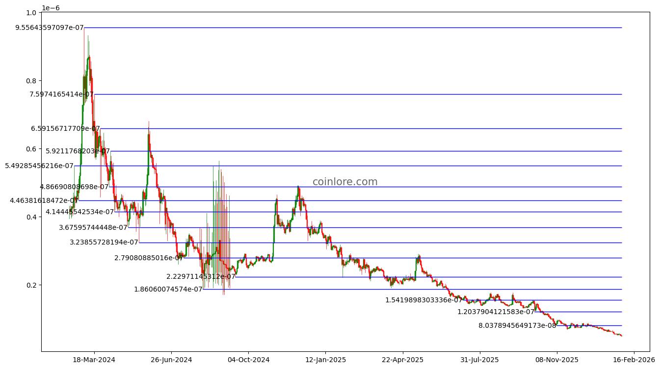 Volt Inu Destek ve Direnç Seviyeleri