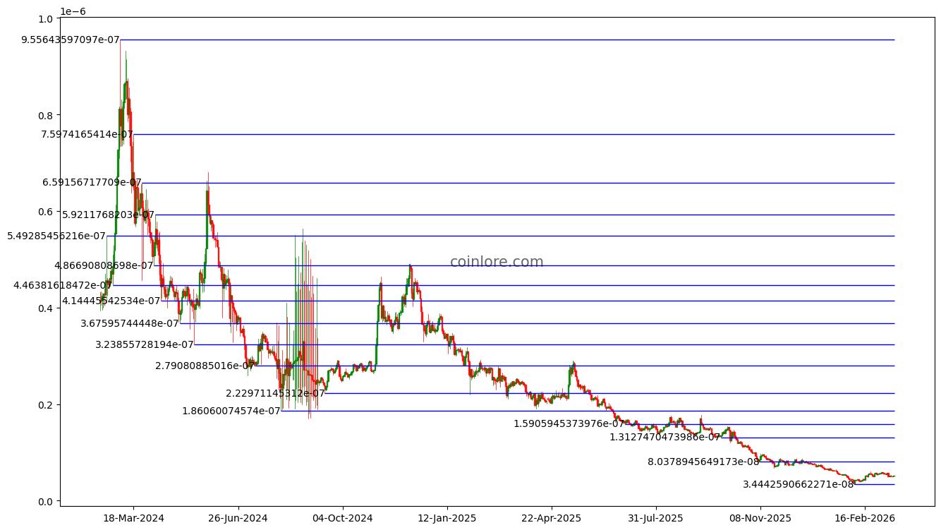 Volt Inu уровни поддержки и сопротивления