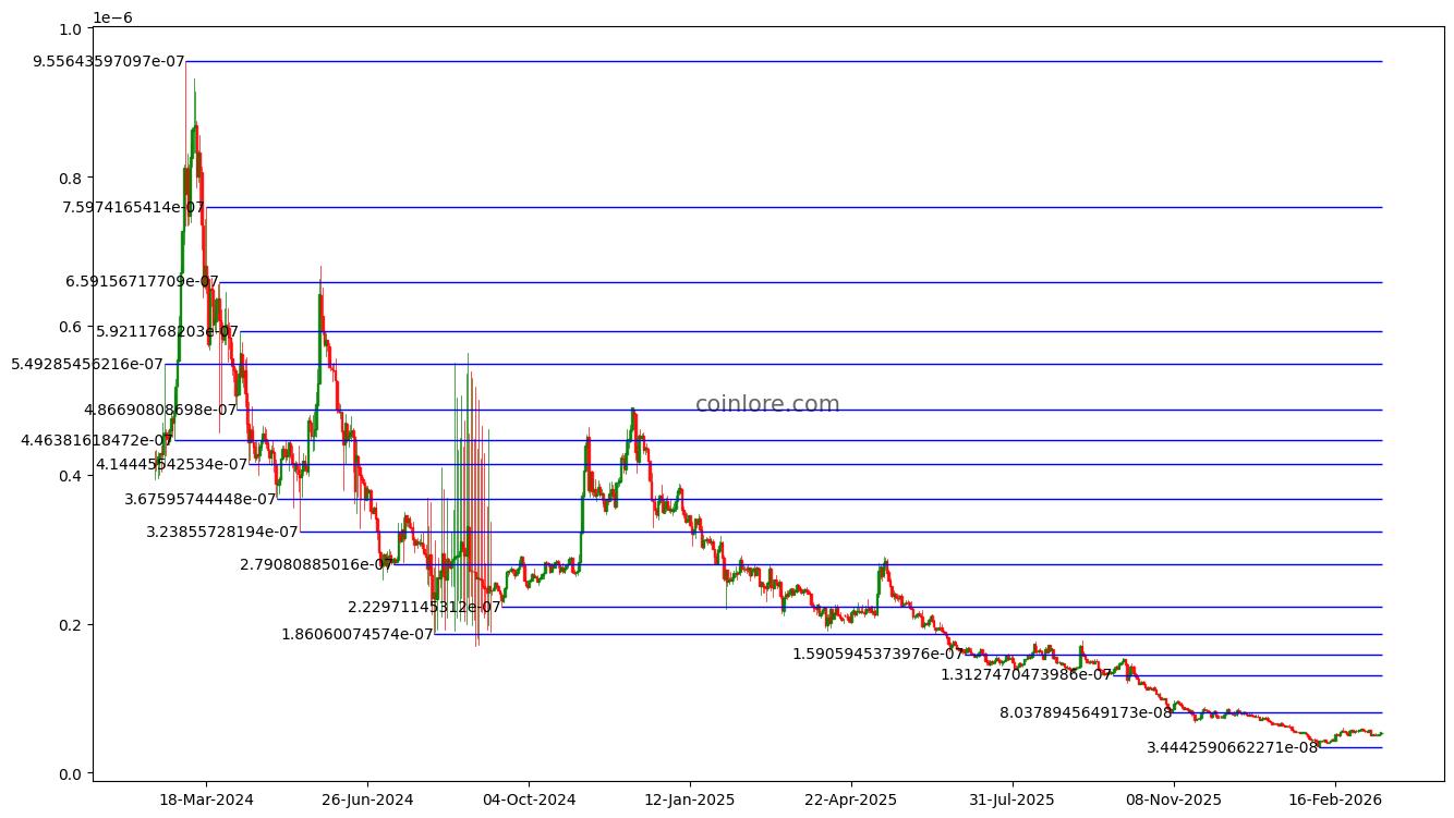 Volt Inu Destek ve Direnç Seviyeleri
