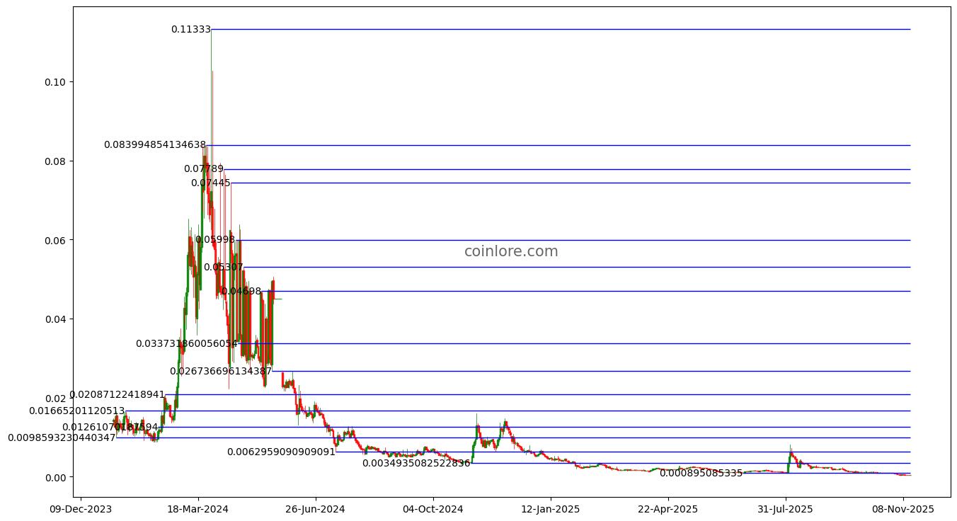 Volumint Support and resistance levels