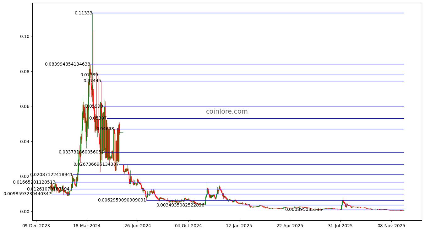 Volumint Support and resistance levels